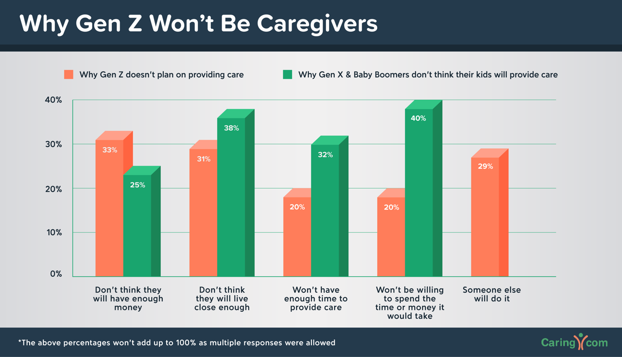 Gen Z Overwhelmingly Willing to Take Care of Their Parents As They Age ...